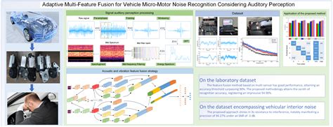 Sv Adaptive Multi Feature Fusion For Vehicle Micro Motor Noise