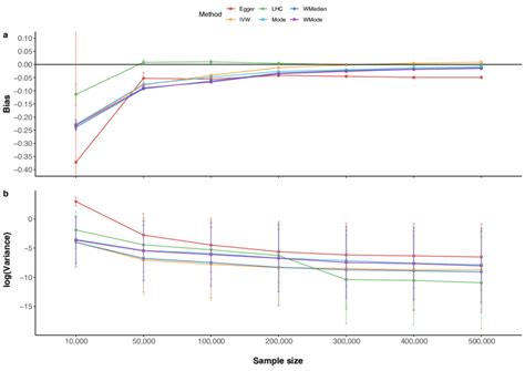 Line Plots Representing The Bias And Log Variance Of The Estimated
