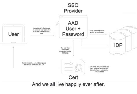 Solved Re Azure Ad Authentication On Meraki Wifi The Meraki Community