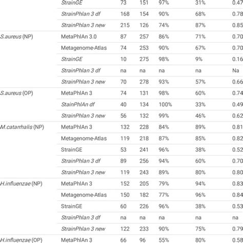 Performance Of Bioinformatics Tools At The Species Level Download Scientific Diagram