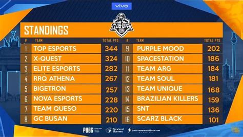 Pubg News Top Esports Wins The Pmco Spring Split Global Finals 2019