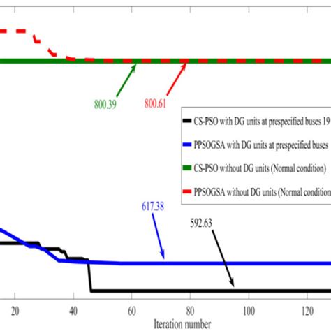 convergence rate of the proposed cs combined with pso technique