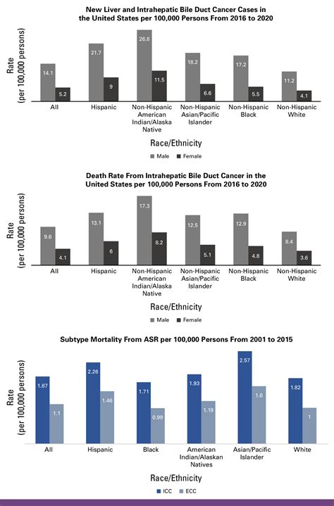 Disparities In Cholangiocarcinoma Research And Trials Challenges And Opportunities In The