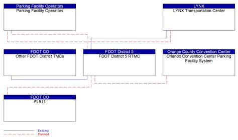 Florida S District 5 Its Architecture
