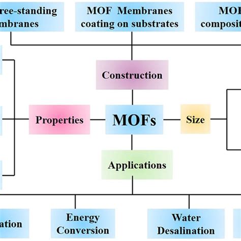 Generic Strategy For Constructing Mof‐based Membranes Download