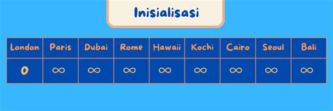 Algoritma Dijkstra Code In Purple