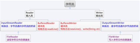 Java中io流的知识点总结javaio流知识点 Csdn博客