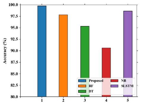 analysis of accuracy performance download scientific diagram