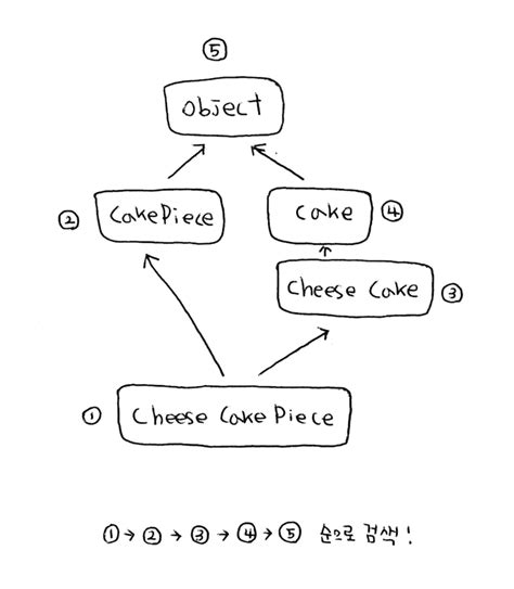 8 4 클래스의 포함 관계 나타내기 연오의 파이썬 프로그래밍 입문서