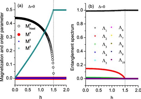 Colour On Line A Entanglement Spectrum Vs Varying External Field