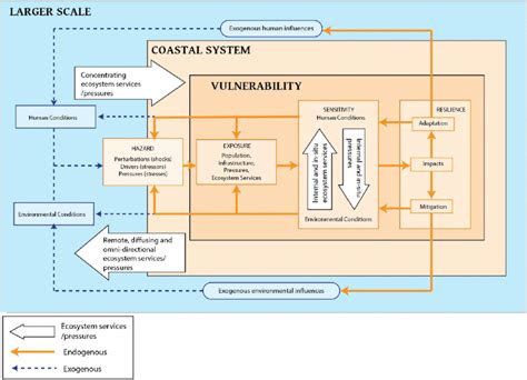 Vulnerability Framework And Relationship To Ecosystem Services And