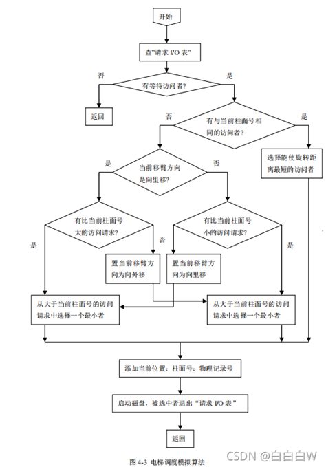 操作系统实验：模拟电梯调度算法，实现对磁盘的驱动调度c实现c电梯调度算法 Csdn博客