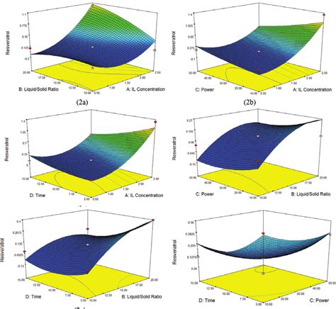 Response Surface Interaction Of Two Independent Variables On