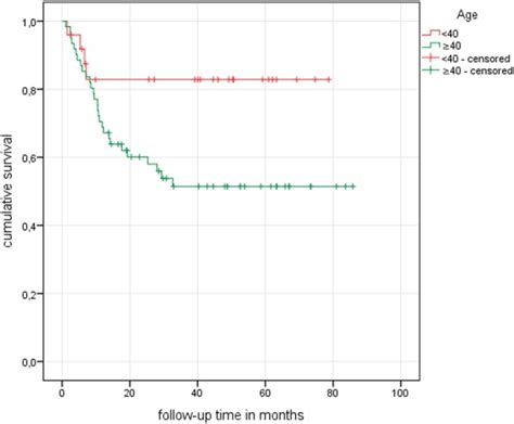 Results Of Advanced Core Decompression In Patients With Osteonecrosis