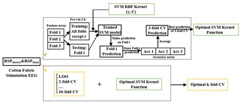 Configuration Flowchart For The Svm Ml Model Rsp Relative Spectral