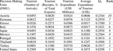 Relative Significances Based On Weighted Sum Model Wsm Download Scientific Diagram