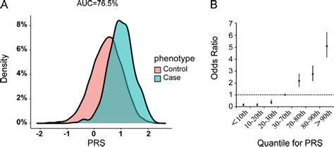 Ancestry Specific Polygenic Risk Score Prs Distribution And Odds