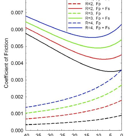 Coefficient of ice friction as a function of ice surface temperature ...