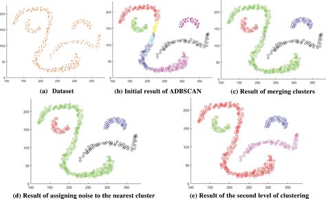 cmc free full text adaptive density based spatial clustering of