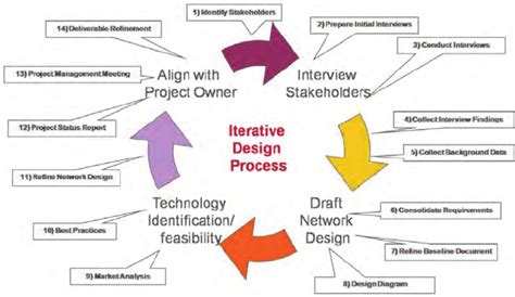 Iterative Design Process For A Large Scale Health Network But