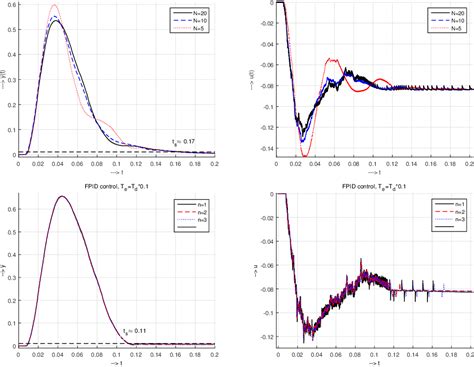 Figure From PID And Filtered PID Control Design With Application To A Positional Servo Drive