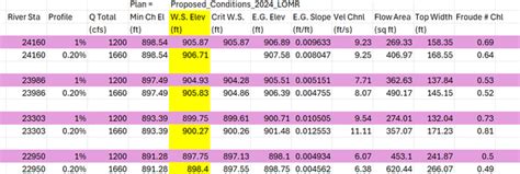 Trying To Find Elevations Along A Sample Line With Two Surfaces R