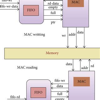 Proposed Memory Controller For Multiprocessor Based SoC Download Scientific Diagram