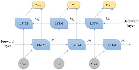 Classification Of Cardiac Arrhythmia Using A Convolutional Neural Network And Bi Directional