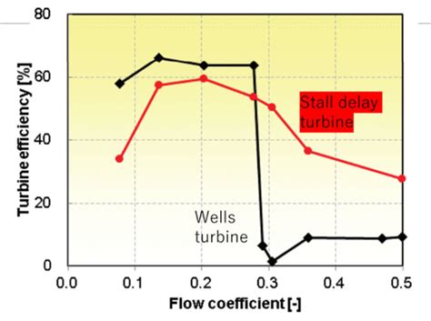 2d Performance Analysis Result Of The Stall Delay Turbine At 70 Download Scientific Diagram