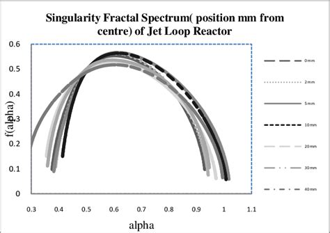 Fractal Singularity Spectra With Respect To Radial Positions
