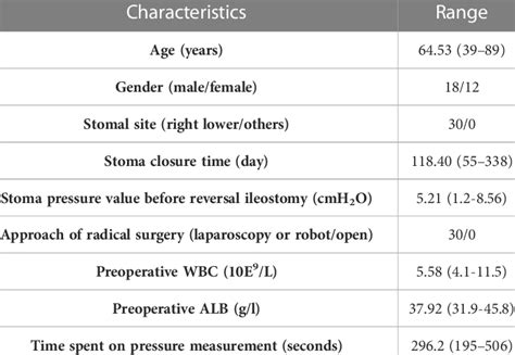Clinical Characteristics Of The Patients Before Reversal Ileostomy