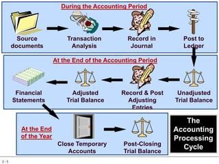 Rev Of Acctg Cycleppt