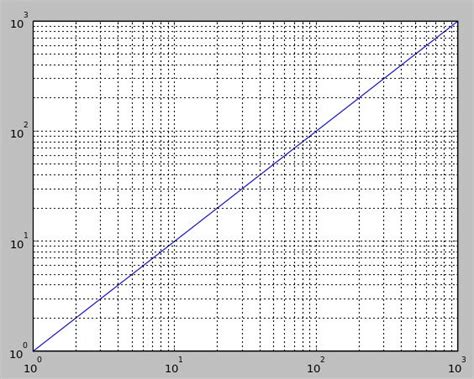 Javascript Jqplot How To Show Minor Grid In Log Scale Graph