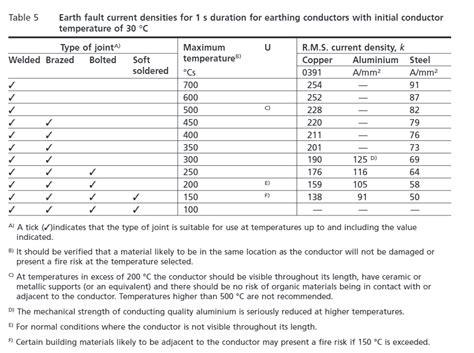 Maximum Allowable Conductor Temperature For Earthing Design Elek Support Portal