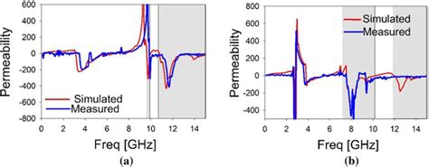 Comparison Between Simulated And Measured Results Of Download Scientific Diagram