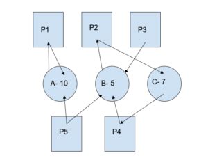 A Complete Guide On Banker S Algorithm In C EDUCBA