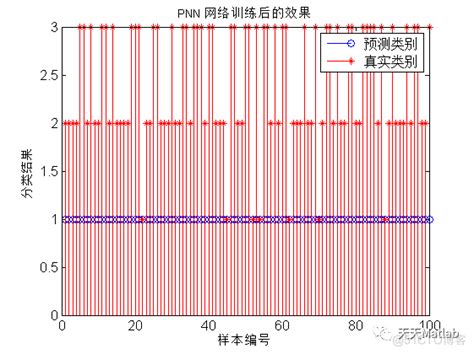 【pnn分类】基于pnn神经网络实现数据分类51cto博客pnn神经网络