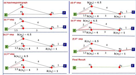 example about the working of an a algorithm for low cost pathfinding