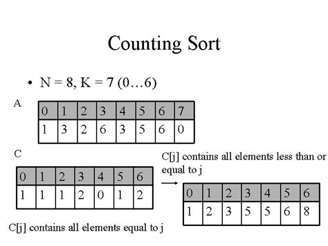 Linear Sorting Comparison Based Sorting Any Sorting Algorithm