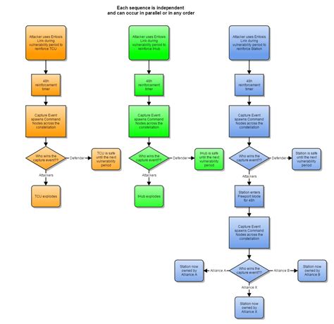 Flowchart For Taking Sov In The New System Reve