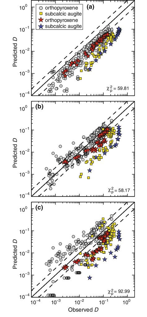 Comparison Between Model Predicted Low Ca Pyroxene Partition