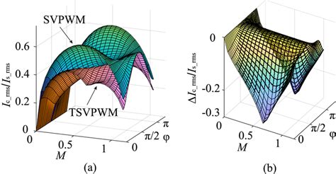 Icrms With Svpwm And The Proposed Optimal‐tsvpwm Under Different M And