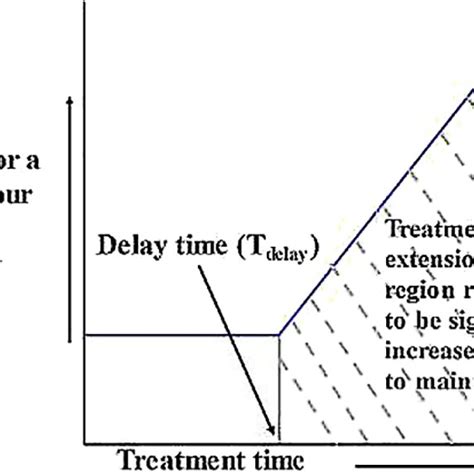 graphical representation of the relationship between tcp and treatment