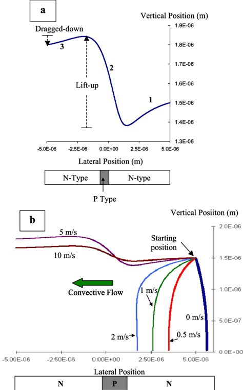 Analysis Of A Single Particle Trajectory Without Brownian Motion A