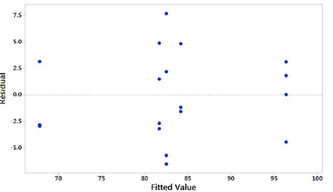 Toc Constant Variance Plot Of The Residuals Source The Authors Download Scientific Diagram