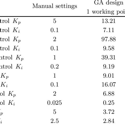controller parameters download table