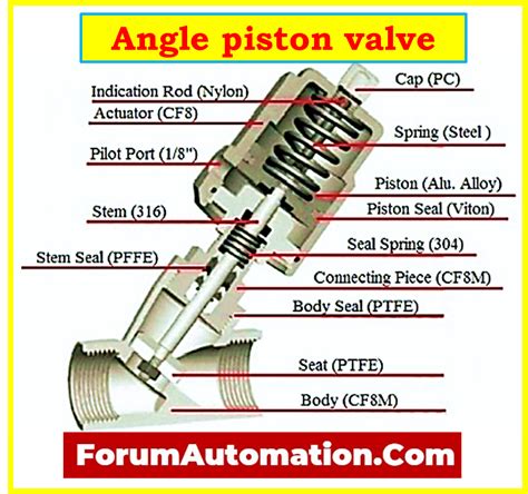 What Is A Piston Valve Valves Industrial Automation Plc Programming Scada And Pid Control