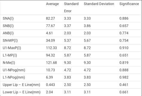 Table 2 From Effectiveness Of Cone Beam Computed Tomography Cbct Generated Cephalograms Using