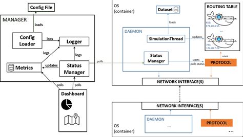 Architecture Of The Emucd Emulator Download Scientific Diagram
