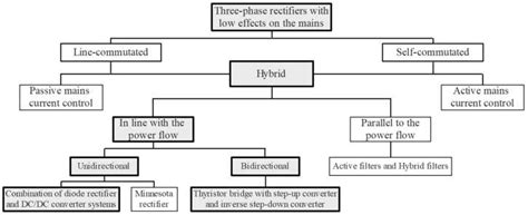 Classification Of Three Phase Rectifiers With Reduced Harmonic Content